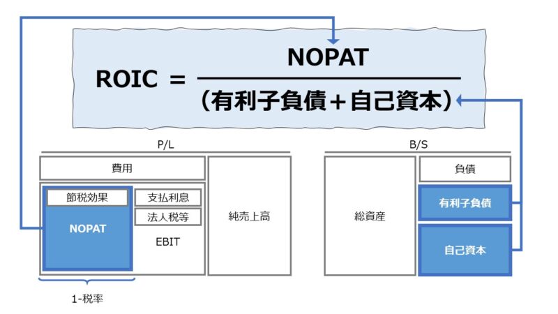 基本から分かるROI・ROIC・EPの考え方 | ビジネスハック 戦略/経営/会計