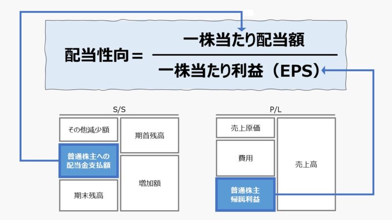 一株当たり配当金（DPS: Dividend per Share） | ビジネスハック 戦略/経営/会計