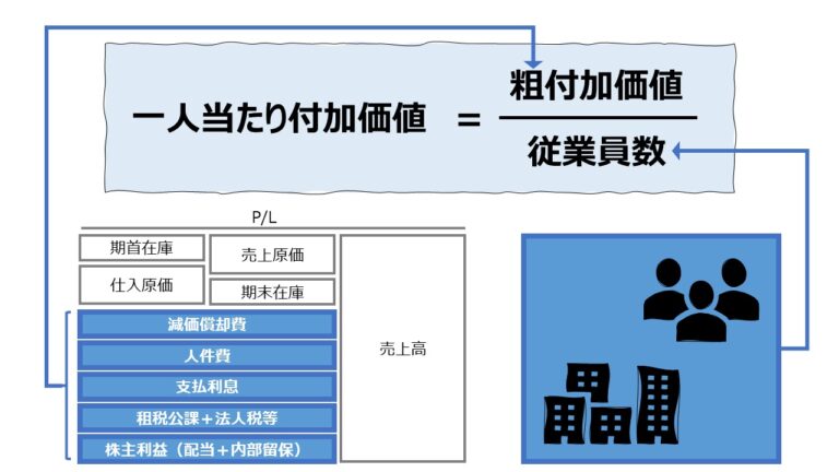 一人当たり付加価値（Value Added per Employee） | ビジネスハック 戦略/経営/会計