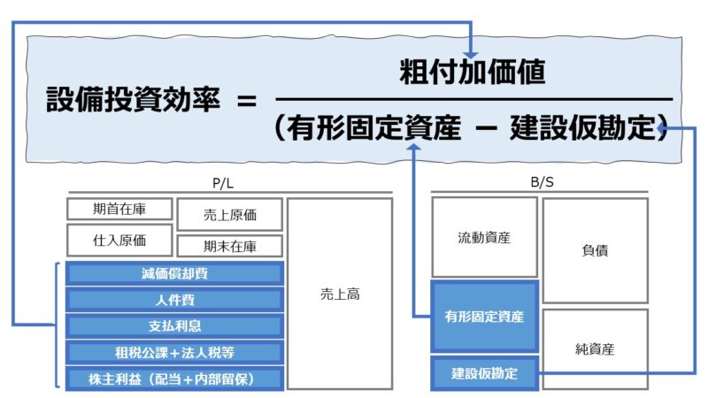 設備投資効率（Value Added per Working Tangible Fixed Assets） | ビジネスハック 戦略/経営/会計