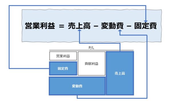 営業利益（Operating Income）P/Lの計算 | ビジネスハック 戦略/経営/会計