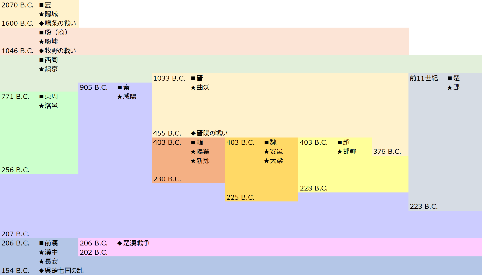 世界史年表 世紀別/地域別（紀元前17世紀） | ビジネスハック 戦略・経営・会計