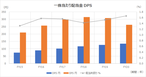 一株当たり配当金（DPS: Diviend per Share） | ビジネスハック 戦略/経営/会計