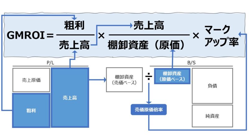 商品投下資本粗利益率（GMROI: Gross Margin Return on Inventory Investment） | ビジネス ...