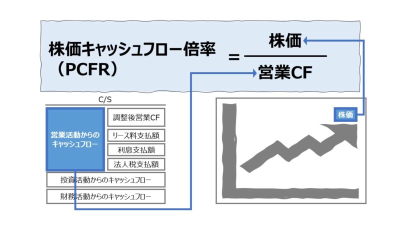 株価キャッシュフロー倍率（PCFR: Price Cash Flow Ratio) | ビジネスハック 戦略/経営/会計