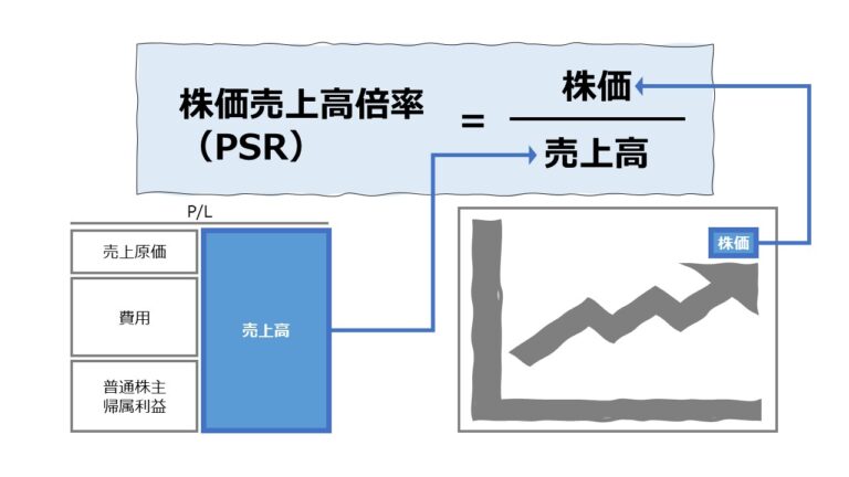 株価売上高倍率（PSR: Price Sales Ratio) | ビジネスハック 戦略/経営/会計