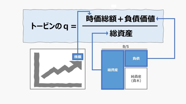 トービンのq（Tobin's q theory） | ビジネスハック 戦略/経営/会計