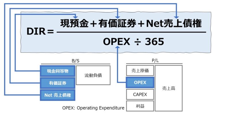 ディフェンシブ・インターバル・レシオ（DIR: Defensive Interval Ratio） | ビジネスハック 戦略/経営/会計