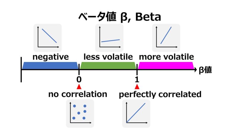 ベータ β, Beta | ビジネスハック 戦略/経営/会計