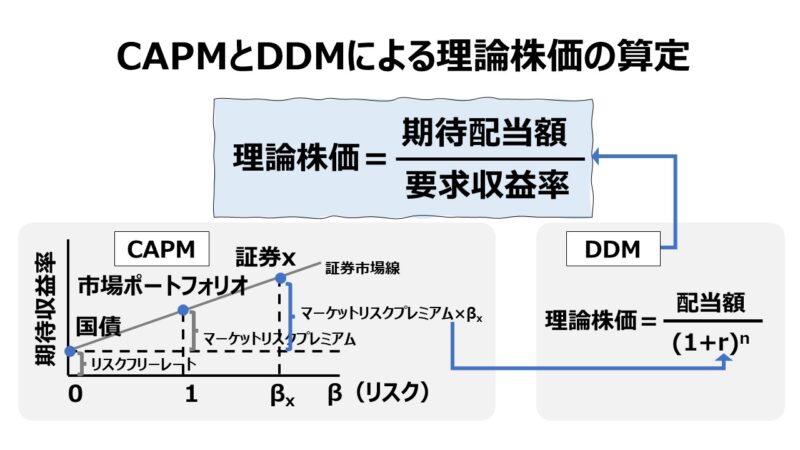 CAPMとDDMによる理論株価の算定 | ビジネスハック 戦略/経営/会計