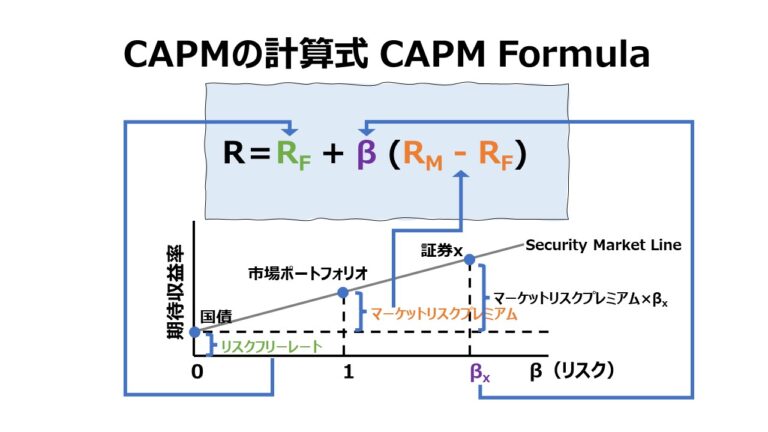 CAPMの計算式 CAPM Formula | ビジネスハック 戦略/経営/会計