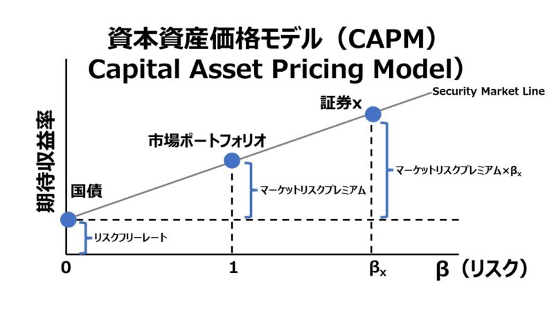 資本資産価格モデル（CAPM: Capital Asset Pricing Model） | ビジネスハック 戦略/経営/会計