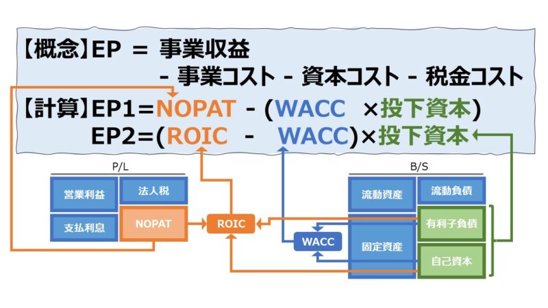 投資効率・投資収益性指標（ROI系）の本質とは | ビジネスハック 戦略/経営/会計