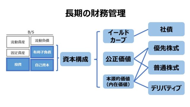 長期の財務管理 Long-term Financial Management | ビジネスハック 戦略/経営/会計