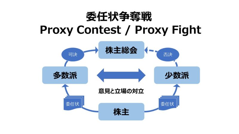 委任状争奪戦 Proxy Contest / Proxy Fight | ビジネスハック 戦略/経営/会計