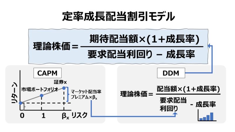 CAPMとDDMによる理論株価の算定 | ビジネスハック 戦略/経営/会計