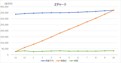 Zチャート（Z graph） | ビジネスハック 戦略/経営/会計