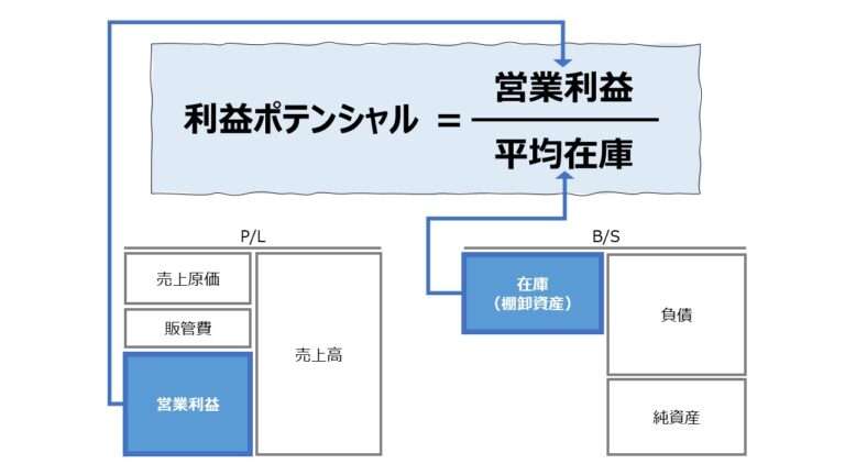 利益ポテンシャル（PP: Profit Potential） | ビジネスハック 戦略/経営/会計