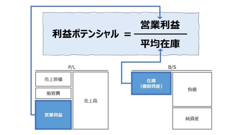 売上高販管費率（Sales SGA Ratio） | ビジネスハック 戦略/経営/会計