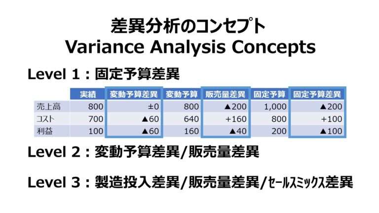 差異分析のコンセプト Variance Analysis Concepts | ビジネスハック 戦略/経営/会計