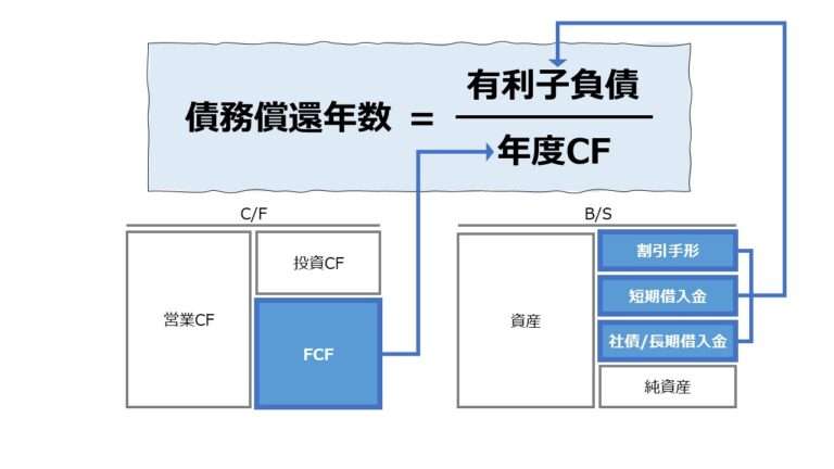 リテインド・キャッシュフロー（RCF）対有利子負債比率 | ビジネスハック 戦略/経営/会計