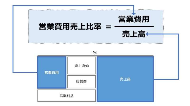 売上高販管費率（Sales SGA Ratio） | ビジネスハック 戦略/経営/会計