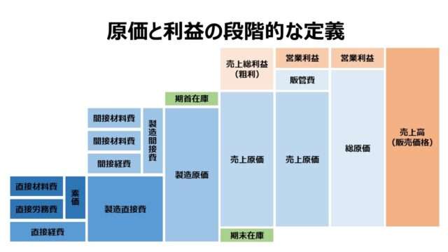 売上高販管費率（Sales SGA Ratio） | ビジネスハック 戦略/経営/会計