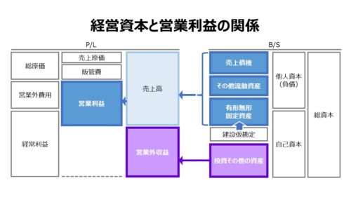 経営資本営業利益率（Operating Capital Operating Profit Margin） | ビジネスハック 戦略/経営/会計