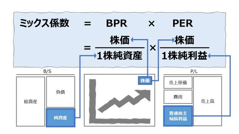 ミックス係数 = PBR × PER（Mix Coefficient） | ビジネスハック 戦略/経営/会計