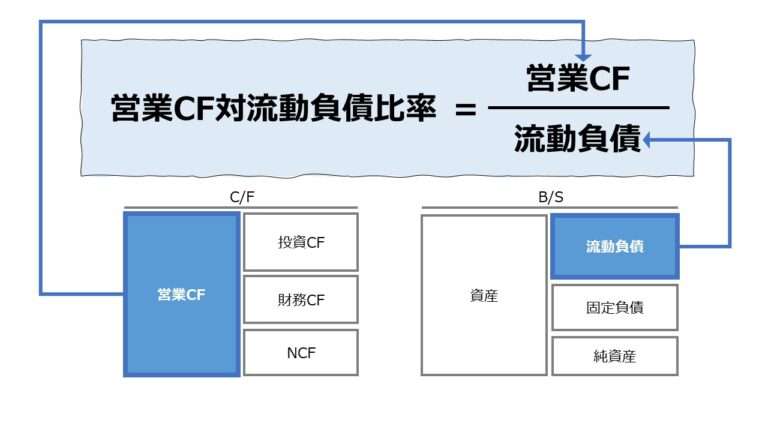 リテインド・キャッシュフロー（RCF）対有利子負債比率 | ビジネスハック 戦略/経営/会計