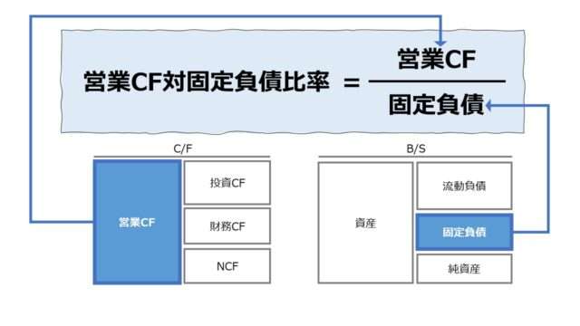 営業CF対固定負債比率（Operating Cash Flow Fixed Liabilities Ratio） | ビジネスハック 戦略/経営/会計