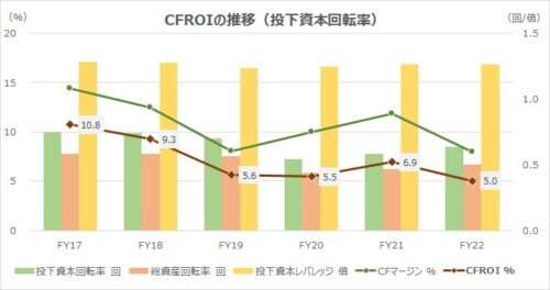 キャッシュフロー投資利益率（CFROI: Cash Flow Return on Investment）_ダウンロード_v2 | ビジネス ...