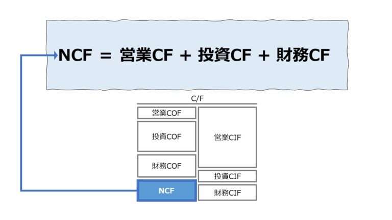 ネットキャッシュフロー（NCF） | ビジネスハック 戦略/経営/会計