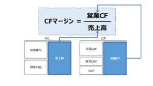 キャッシュフロー投資利益率（CFROI: Cash Flow Return on Investment） | ビジネスハック 戦略/経営/会計