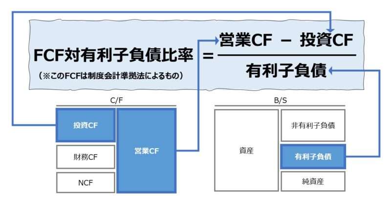 フリーキャッシュフロー（FCF）対有利子負債比率 | ビジネスハック 戦略/経営/会計