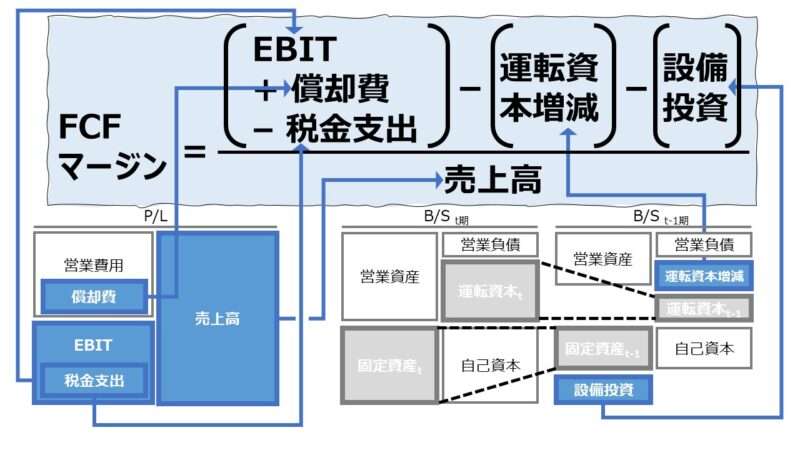 FCFマージン（FCF Margin） | ビジネスハック 戦略/経営/会計