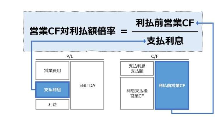 リテインド・キャッシュフロー（RCF）対有利子負債比率 | ビジネスハック 戦略/経営/会計