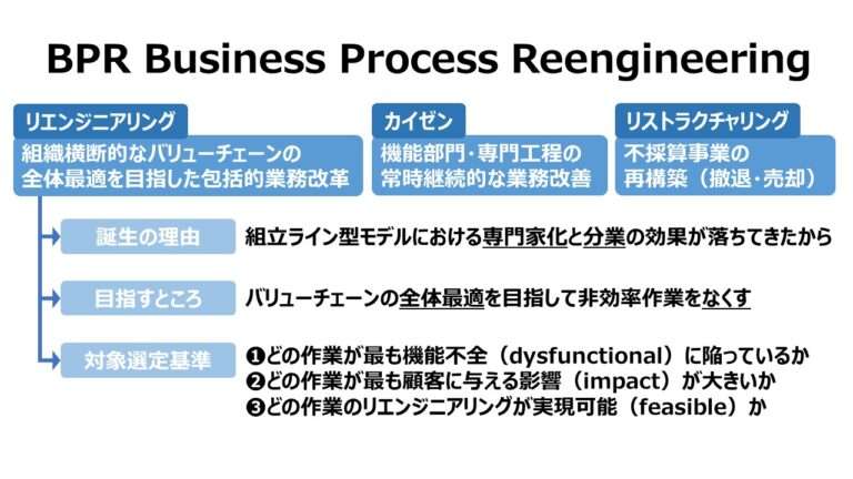 BPR Business Process Reengineering | ビジネスハック 戦略/経営/会計