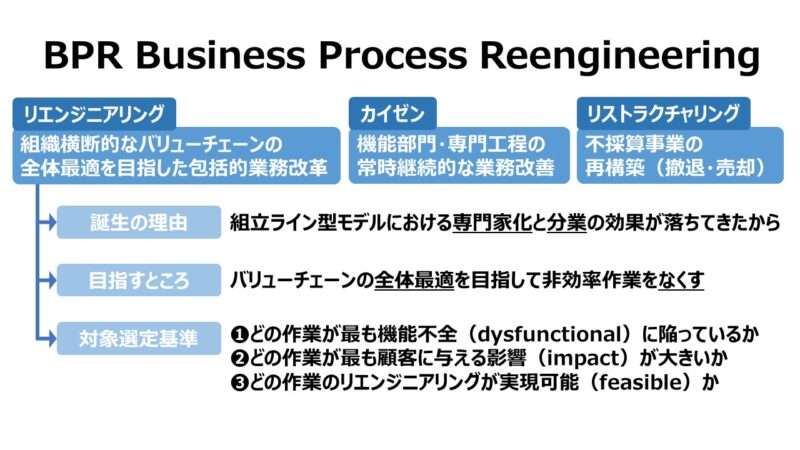 BPR Business Process Reengineering | ビジネスハック 戦略/経営/会計