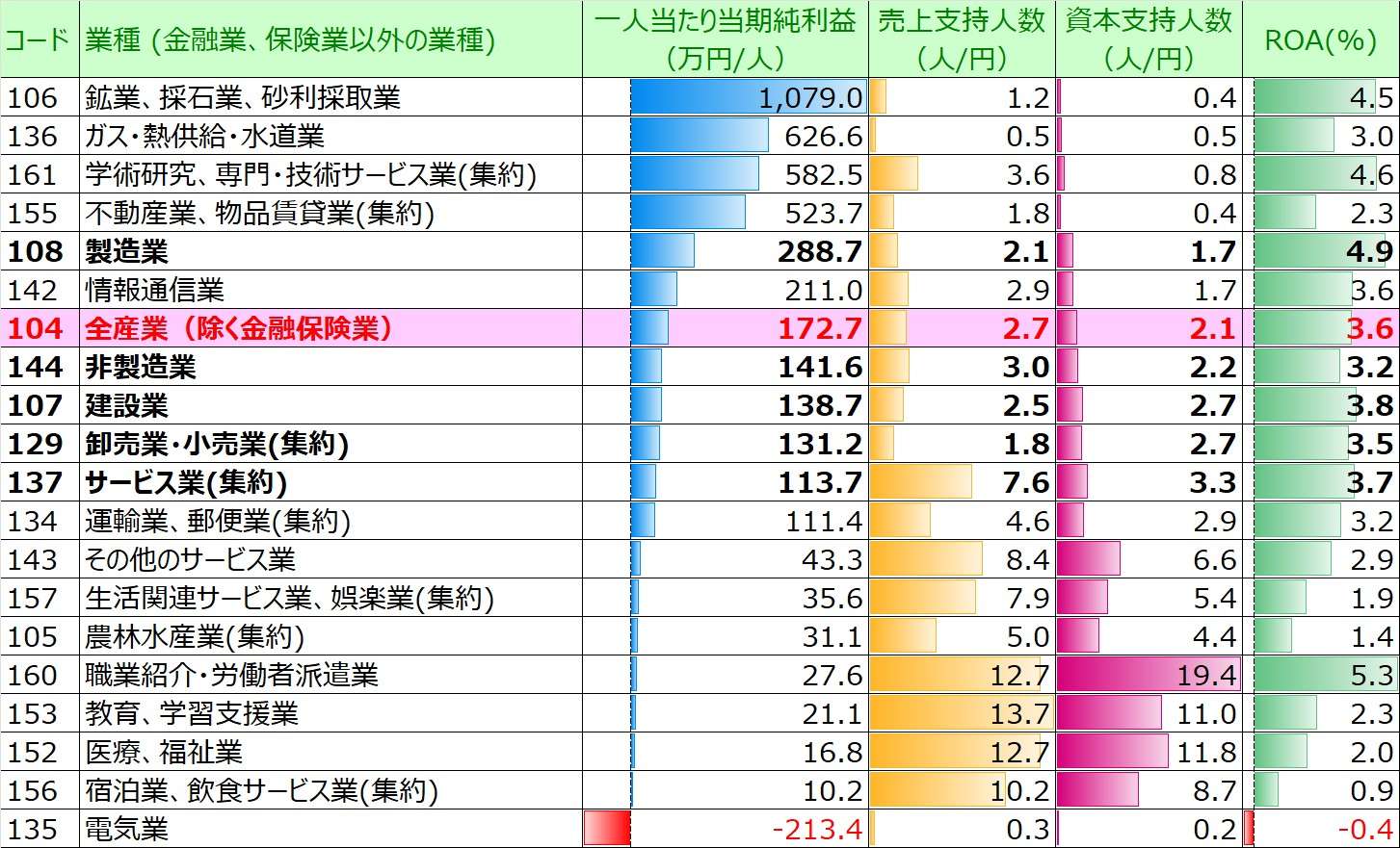 一人当たり当期純利益（Net Income Per Employee） | ビジネスハック 戦略/経営/会計