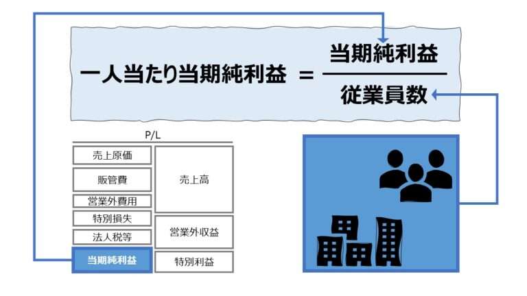 一人当たり当期純利益（Net Income Per Employee） | ビジネスハック 戦略/経営/会計