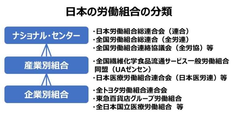 日本の労働組合の分類 | ビジネスハック 戦略/経営/会計